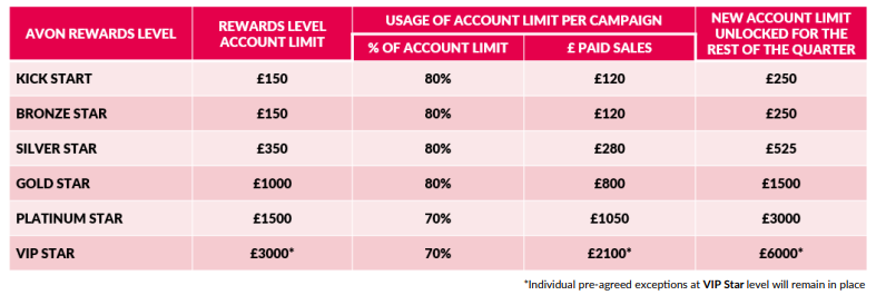 Account Limits – Avon